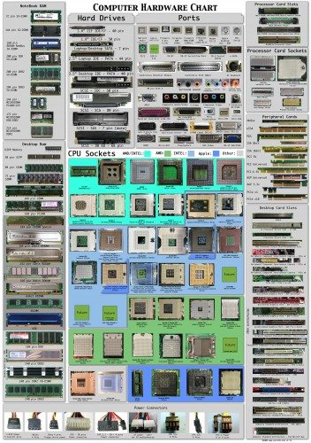 Computer Hardware Chart - Technibble