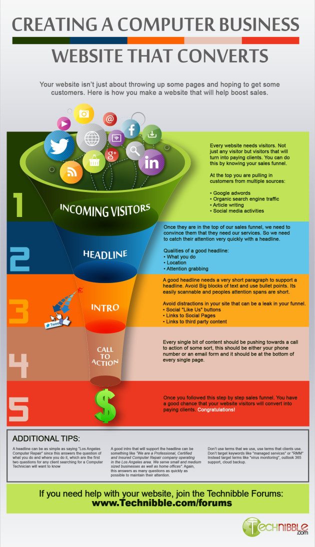 Creating A Computer Business Website That Converts - Technibble