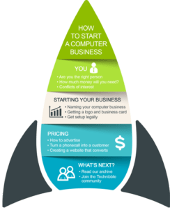 How to Start a Computer Business - Technibble